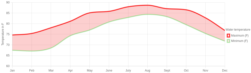 February Weather in Key West, Florida – 2026 – Winter Sun Expert