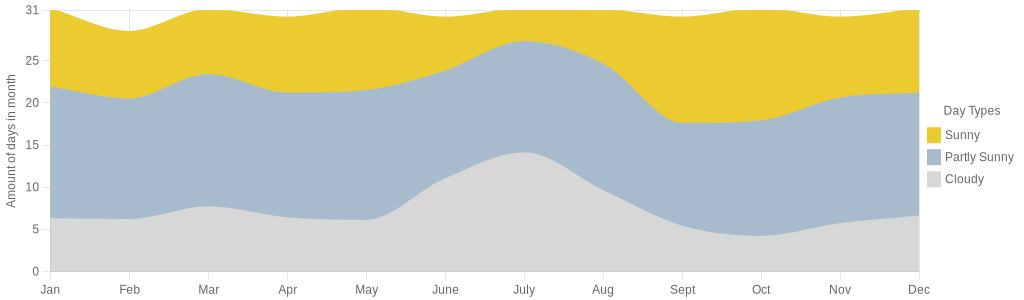October Weather in La Palma, Spain – 2026 – Winter Sun Expert