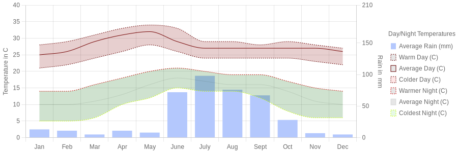 August Weather in Lake Chapala, Mexico – 2026 – Winter Sun Expert