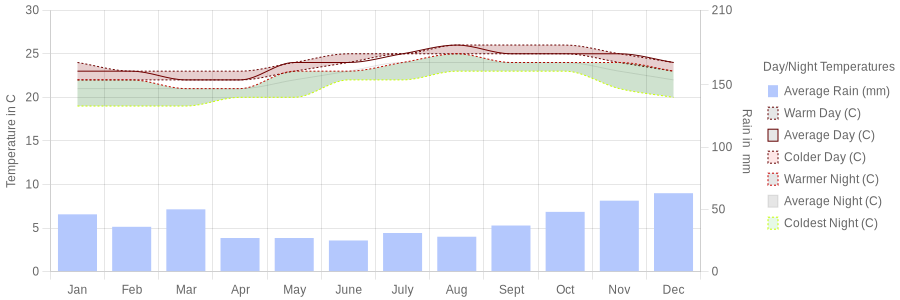 December Weather in Lihue, Hawaii – 2026 – Winter Sun Expert