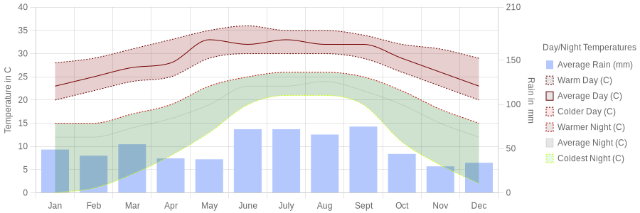 September Weather in Madeira Beach, Florida – 2026 – Winter Sun Expert