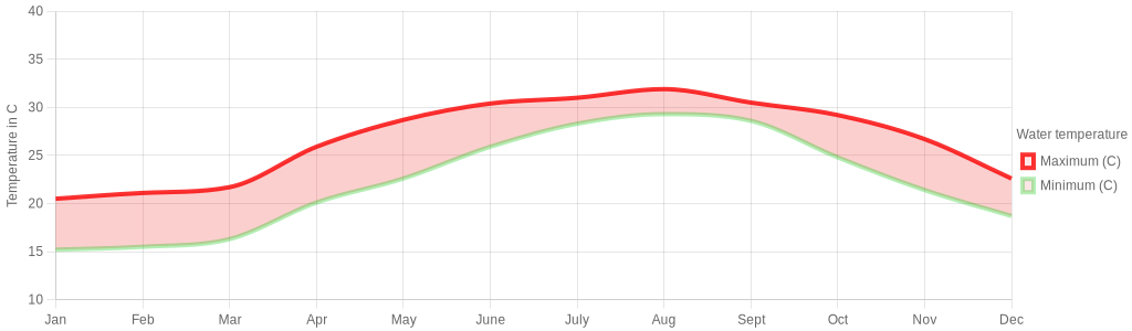 October Weather in Madeira Beach, Florida – 2025 – Winter Sun Expert