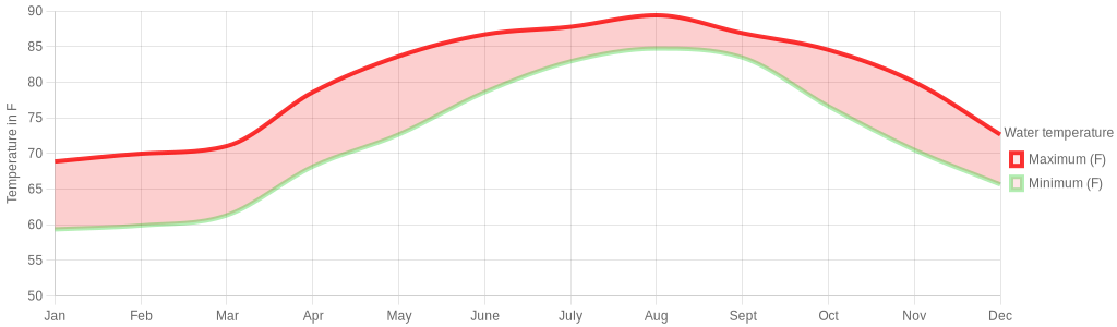 February Weather in Madeira Beach, Florida – 2026 – Winter Sun Expert
