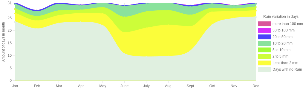 January Weather in Madeira Beach, Florida – 2027 – Winter Sun Expert