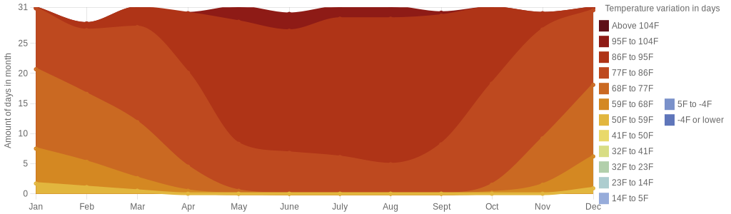February Weather in Madeira Beach, Florida – 2026 – Winter Sun Expert