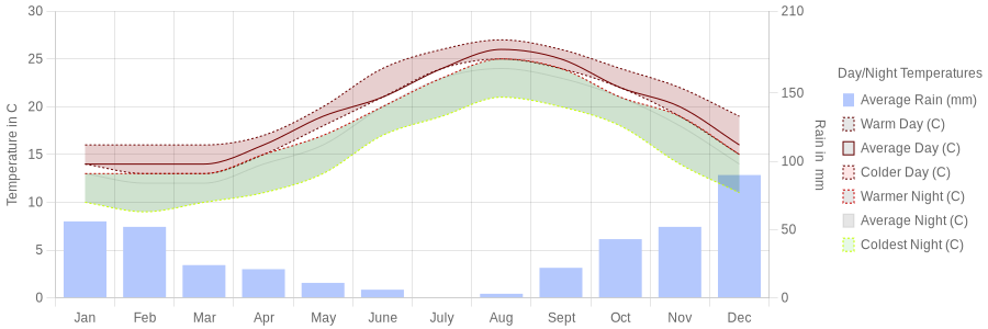 October Weather in Malta – 2026 – Winter Sun Expert