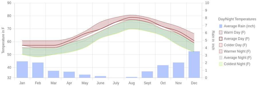February Weather in Malta – 2026 – Winter Sun Expert