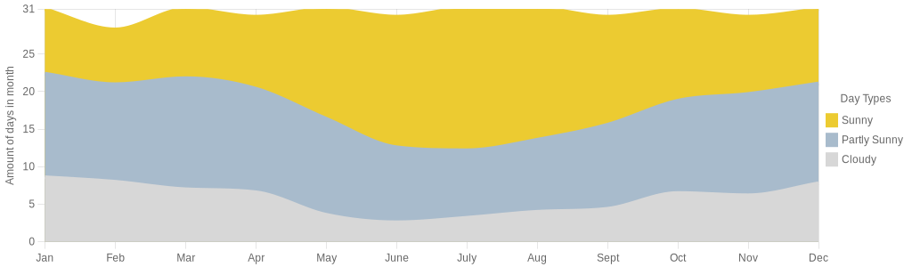 October Weather in Malta – 2026 – Winter Sun Expert