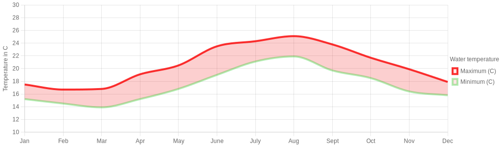 December Weather in Marbella, Spain – 2026 – Winter Sun Expert