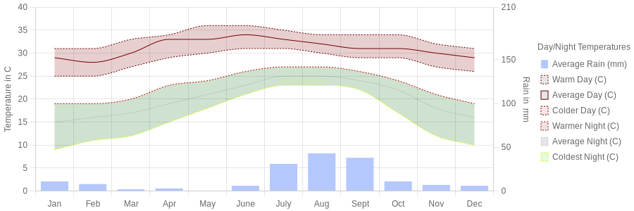 December Weather in Mazatlan, Mexico – 2026 – Winter Sun Expert