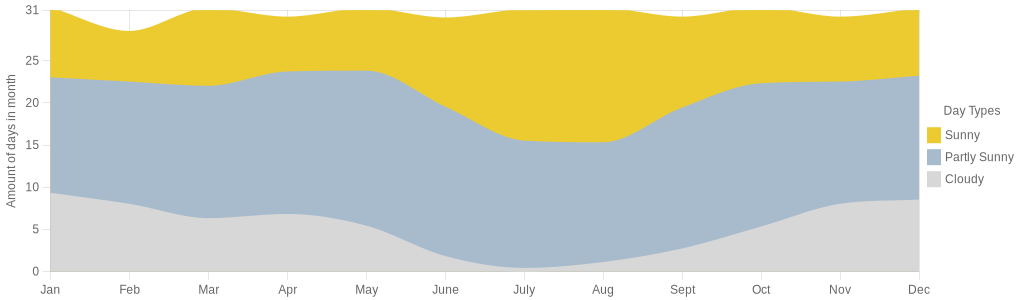 October Weather in Menorca, Spain – 2026 – Winter Sun Expert