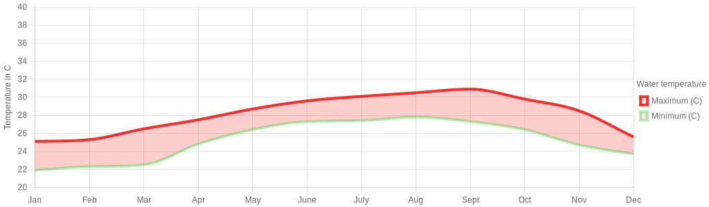 January Weather in Merida, Mexico – 2026 – Winter Sun Expert