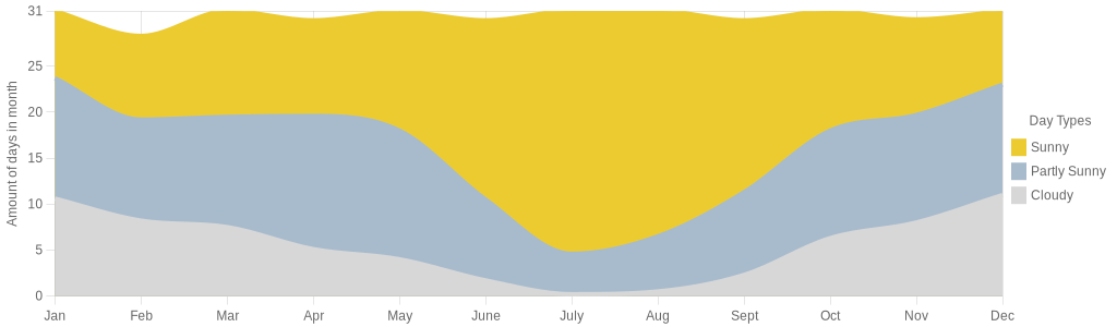August Weather in Merida, Mexico – 2022 – Winter Sun Expert