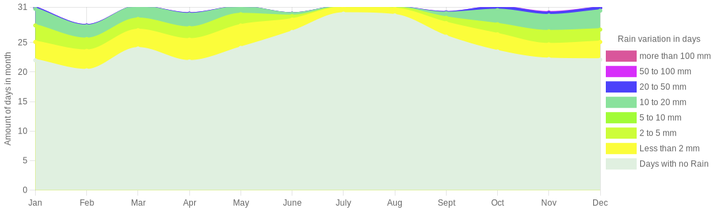 August Weather in Merida, Mexico – 2026 – Winter Sun Expert