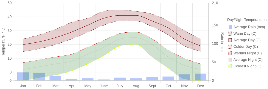 September Weather in Mesa, Arizona – 2026 – Winter Sun Expert