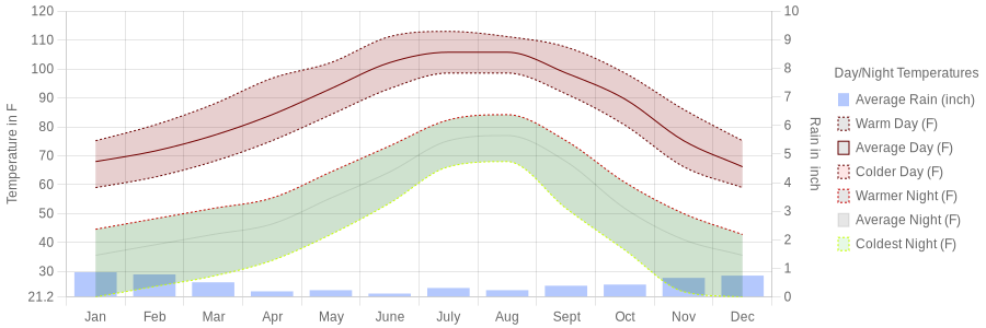 September Weather in Mesa, Arizona – 2026 – Winter Sun Expert