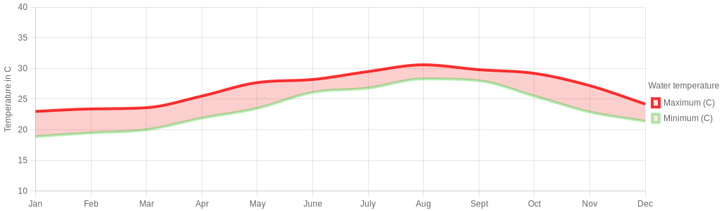 January Weather in Mount Dora, Florida – 2026 – Winter Sun Expert