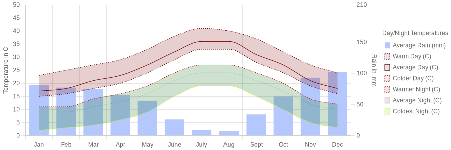October Weather in Nerja, Spain – 2026 – Winter Sun Expert