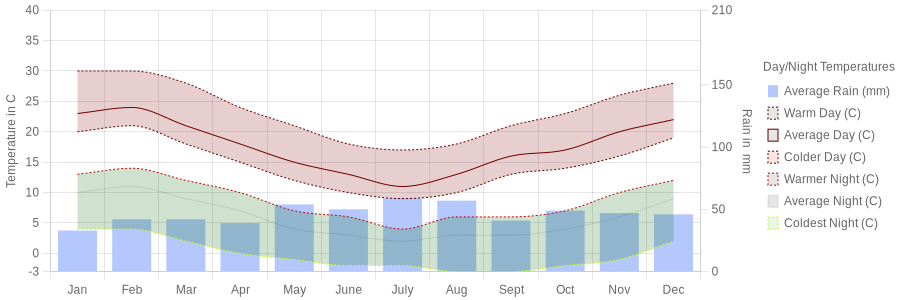 October Weather in New Zealand – 2026 – Winter Sun Expert