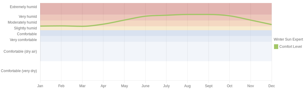 February Weather in Nuevo Vallarta, Mexico – 2025 – Winter Sun Expert