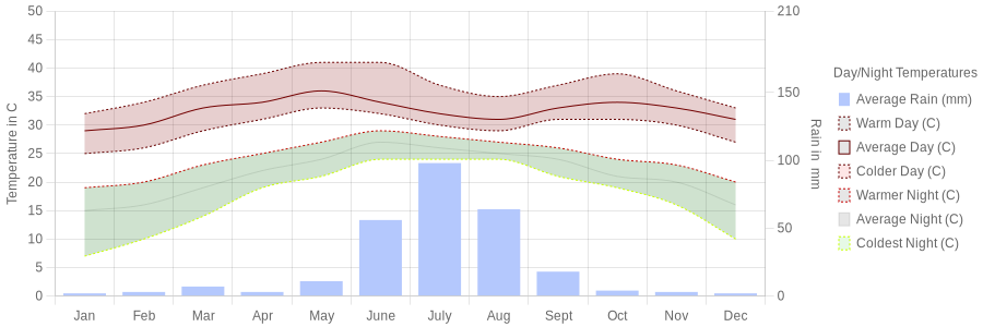 December Weather in Oman – 2026 – Winter Sun Expert