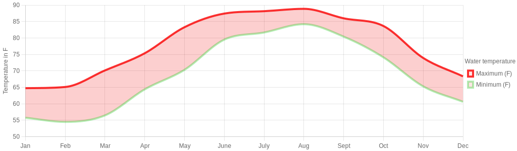 February Weather in Orange Beach, Alabama – 2026 – Winter Sun Expert