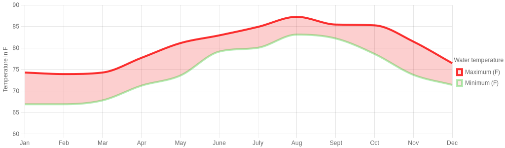 July Weather in Orlando, Florida – 2026 – Winter Sun Expert
