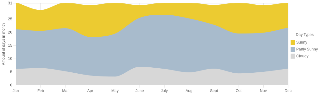 March Weather in Orlando, Florida – 2026 – Winter Sun Expert