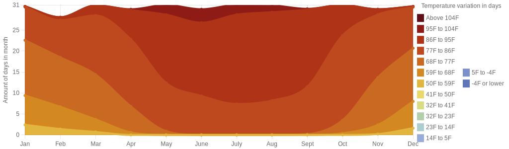 March Weather in Orlando, Florida – 2026 – Winter Sun Expert