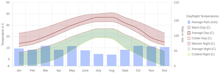 August Weather in Plano, Texas – 2026 – Winter Sun Expert
