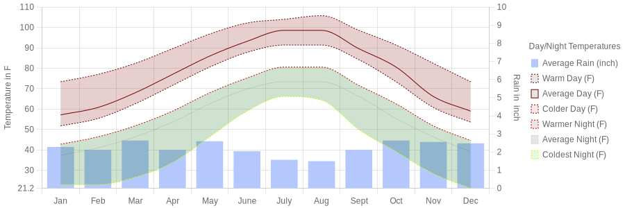 February Weather in Plano, Texas – 2026 – Winter Sun Expert
