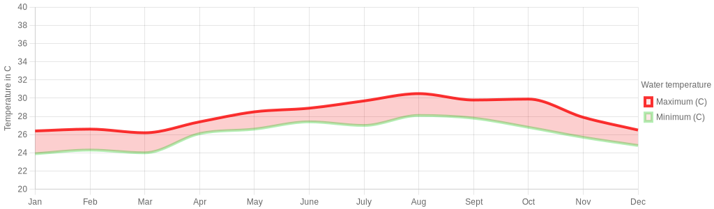 December Weather in Playa del Carmen, Mexico – 2026 – Winter Sun Expert