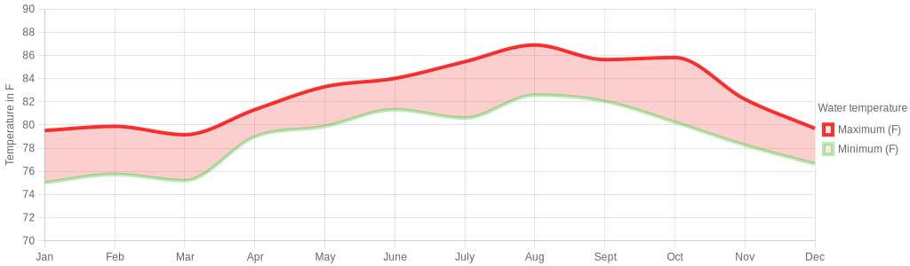 December Weather in Playa del Carmen, Mexico – 2026 – Winter Sun Expert
