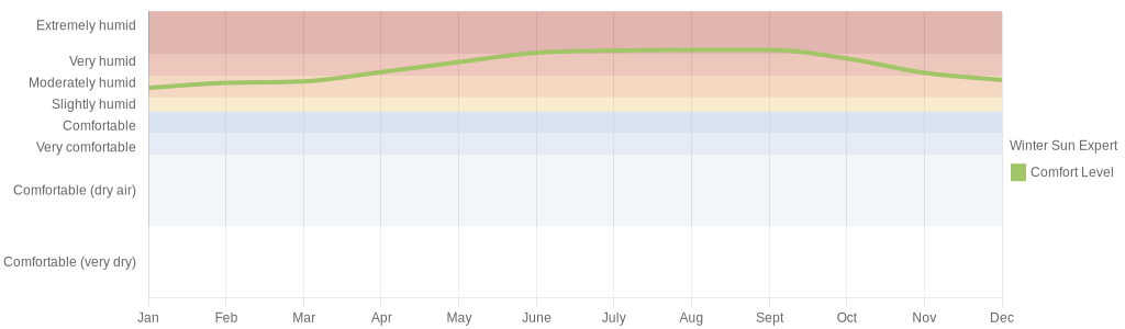 March Weather in Playa del Carmen, Mexico – 2025 – Winter Sun Expert