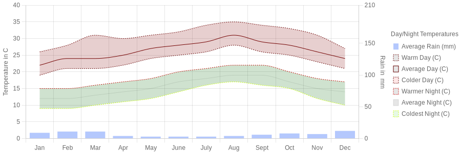 December Weather in Puerto del Carmen, Lanzarote, Spain – 2026 – Winter ...