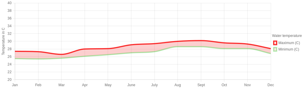 April Weather in Puerto Rico – 2026 – Winter Sun Expert