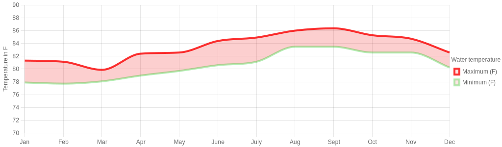 January Weather in Puerto Rico – 2026 – Winter Sun Expert