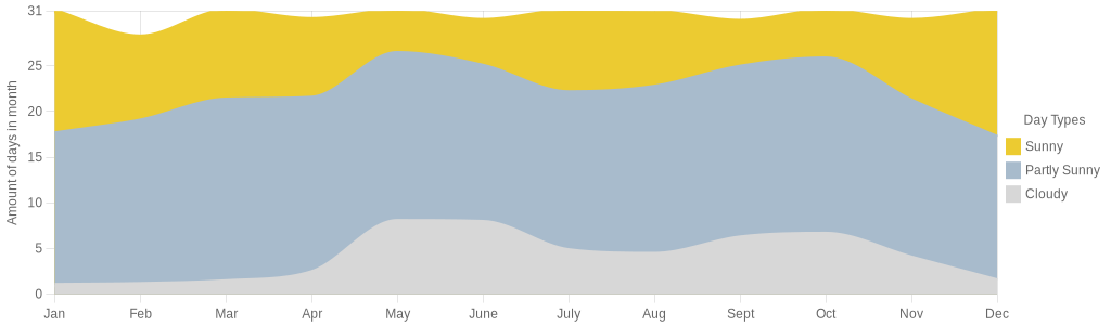 December Weather in Puerto Rico – 2026 – Winter Sun Expert