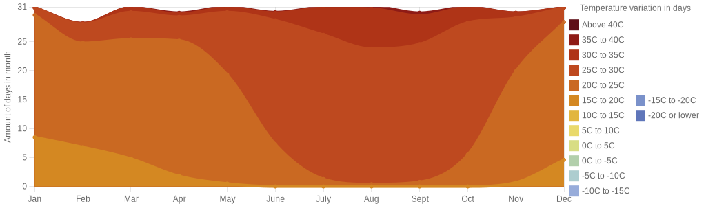 June Weather in Puerto Rico, Gran Canaria – 2026 – Winter Sun Expert