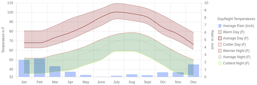 July Weather in Riverside, California – 2026 – Winter Sun Expert
