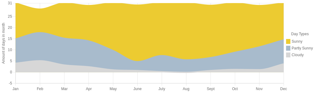 July Weather in Riverside, California – 2026 – Winter Sun Expert