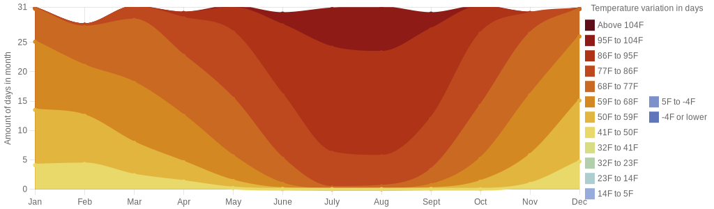 July Weather in Riverside, California – 2026 – Winter Sun Expert