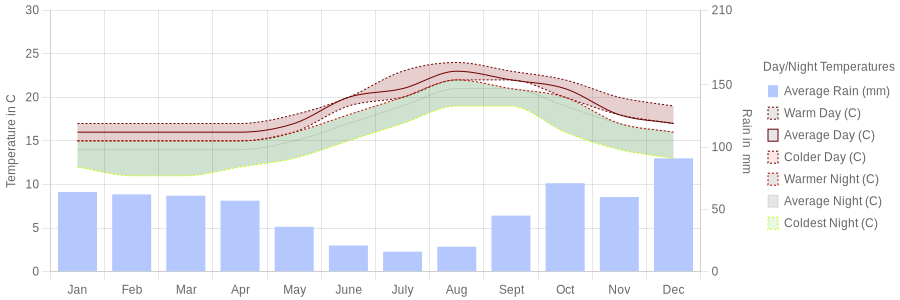 February Weather in Sao Vicente, Madeira (Portugal) – 2026 – Winter Sun ...