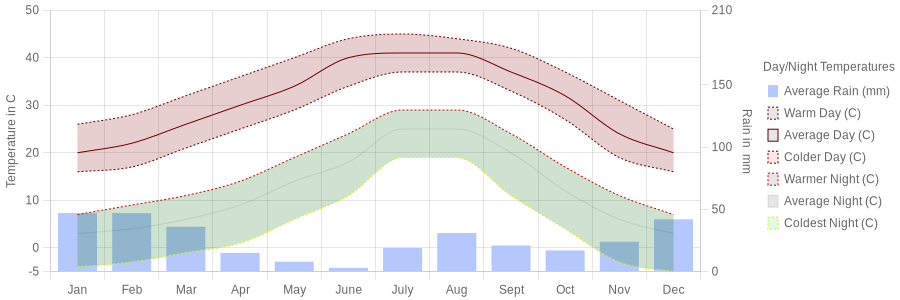 October Weather in Scottsdale, Arizona – 2026 – Winter Sun Expert