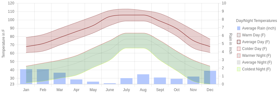January Weather in Scottsdale, Arizona – 2026 – Winter Sun Expert