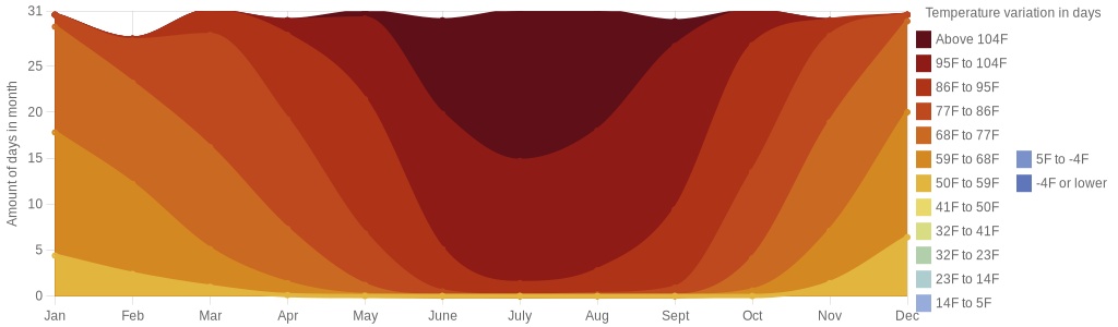 December Weather in Scottsdale, Arizona – 2026 – Winter Sun Expert