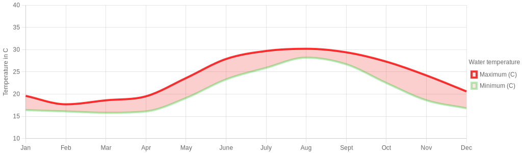 July Weather in Side, Turkey – 2026 – Winter Sun Expert