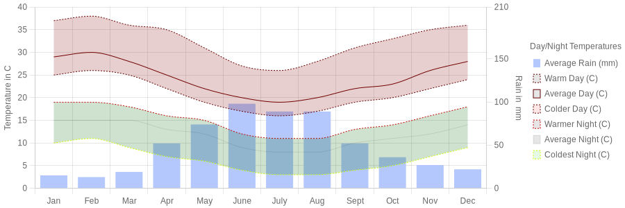June Weather in South Africa – 2026 – Winter Sun Expert