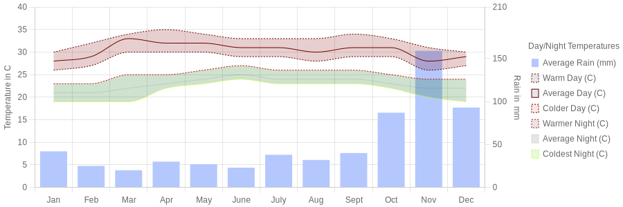 September Weather in Sri Lanka – 2026 – Winter Sun Expert