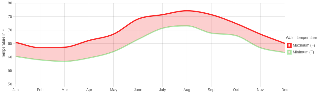 February Weather in Tarifa, Spain – 2026 – Winter Sun Expert